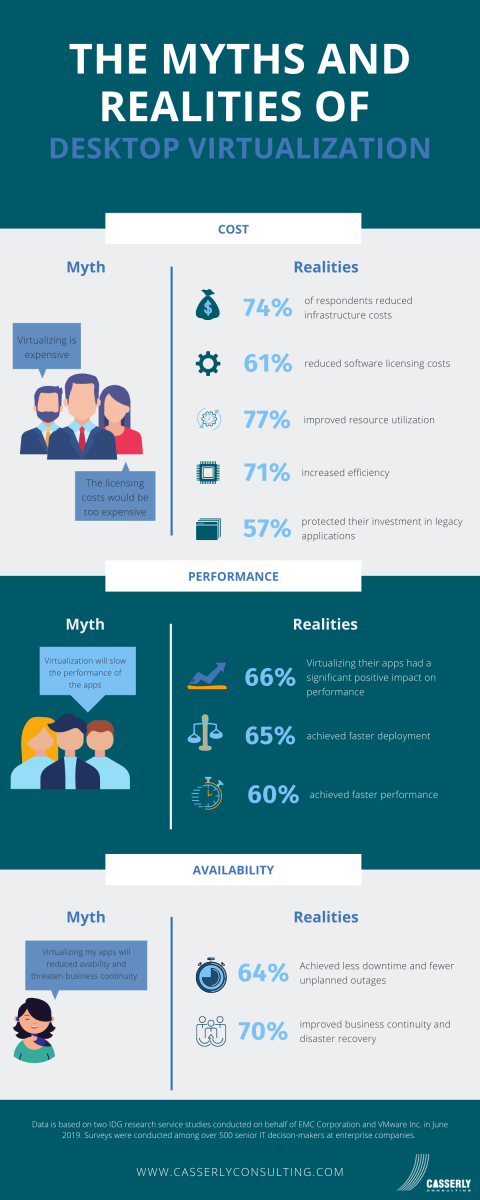 Myths of Desktop Virtualization (Infographic) - Casserly Consulting
