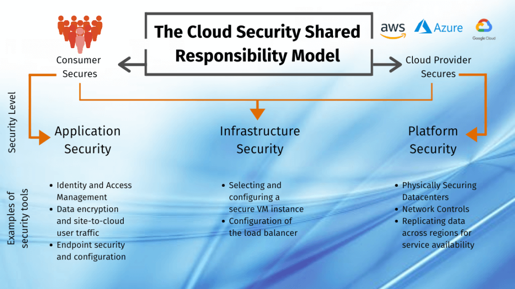 Cloud Security, a Shared Responsibility Model - Casserly Consulting Cloud Security, a Shared Responsibility Model - Casserly Consulting
